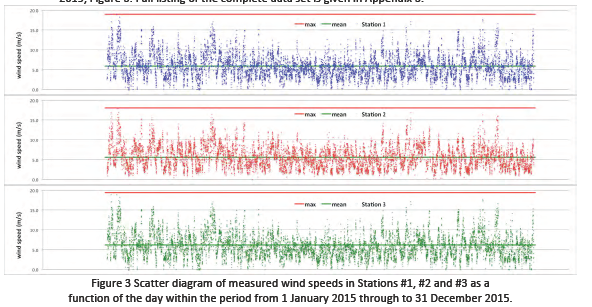 Wind Speed Analysis Scilab wind-speed-analysis-scilab